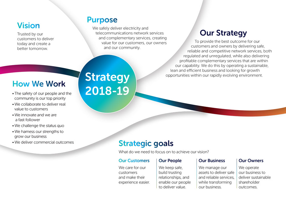 Our strategy - TasNetworks