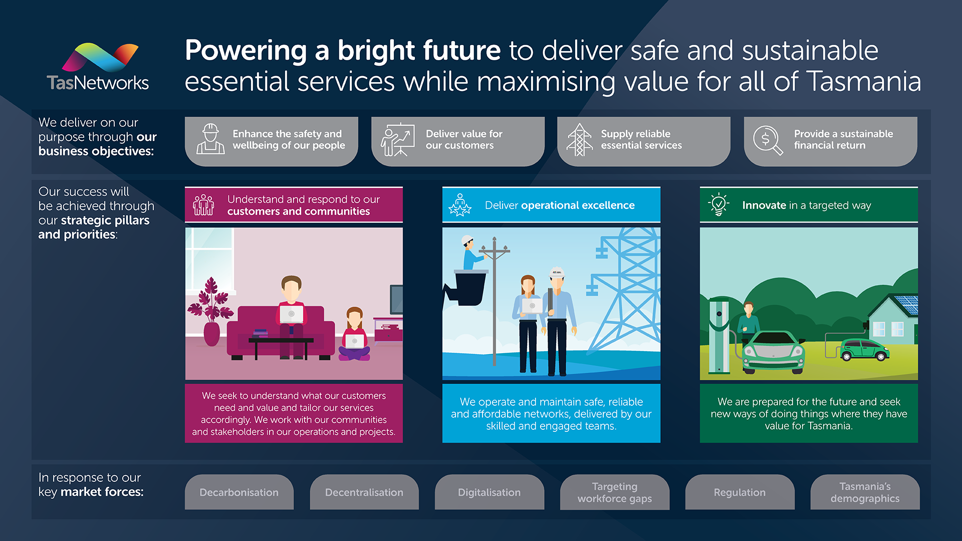 Our strategy - TasNetworks